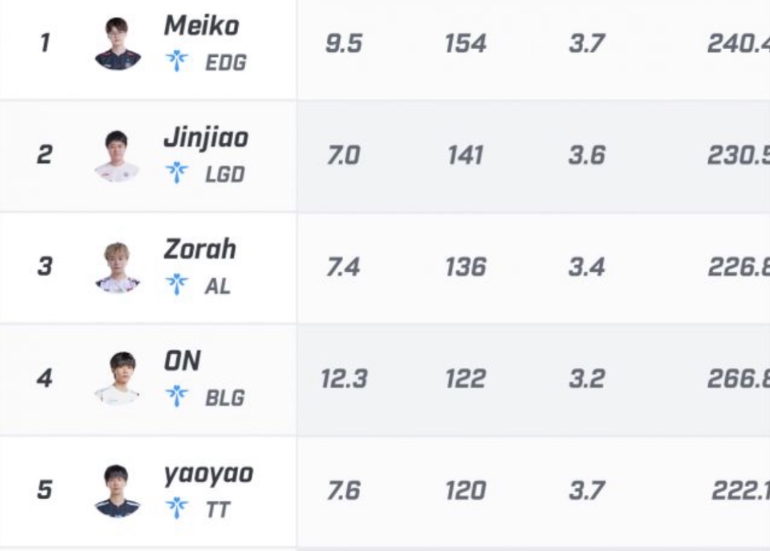 [本赛区赛事] 面对季后赛队伍，UZI的小场胜场甚至还没leave多 178