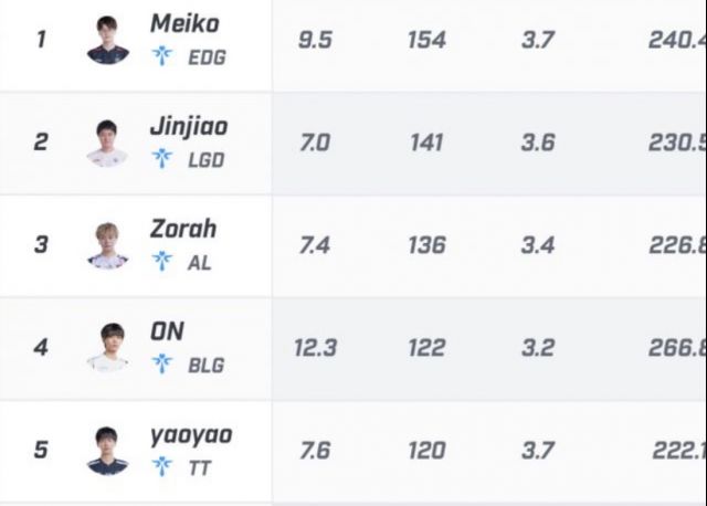 [本赛区赛事] 面对季后赛队伍，UZI的小场胜场甚至还没leave多 178