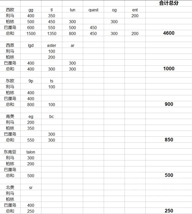 统计了一下纯美酒外战，各赛区的总积分 NGA玩家社区