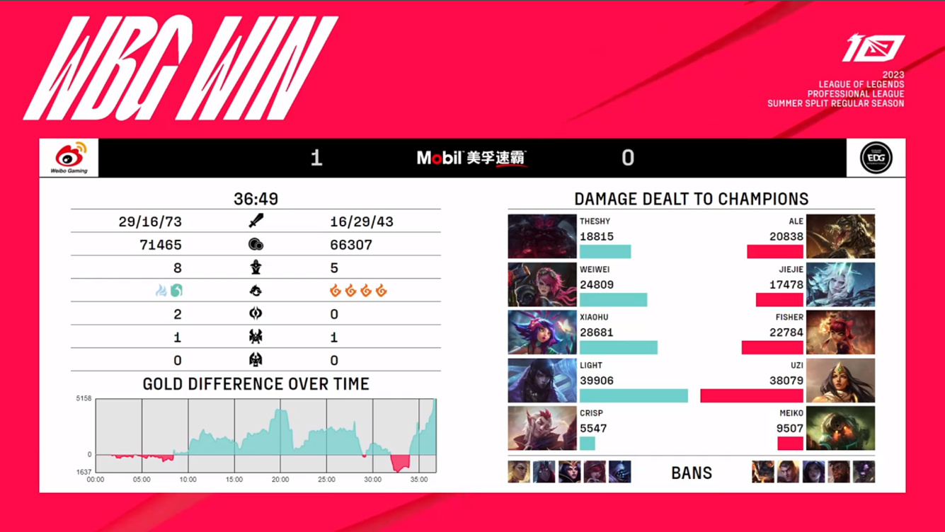 [联盟赛事] GGWP：2023LPL夏季赛第七周NGA最佳对局评选活动(WBG vs EDG 第一局) NGA玩家社区