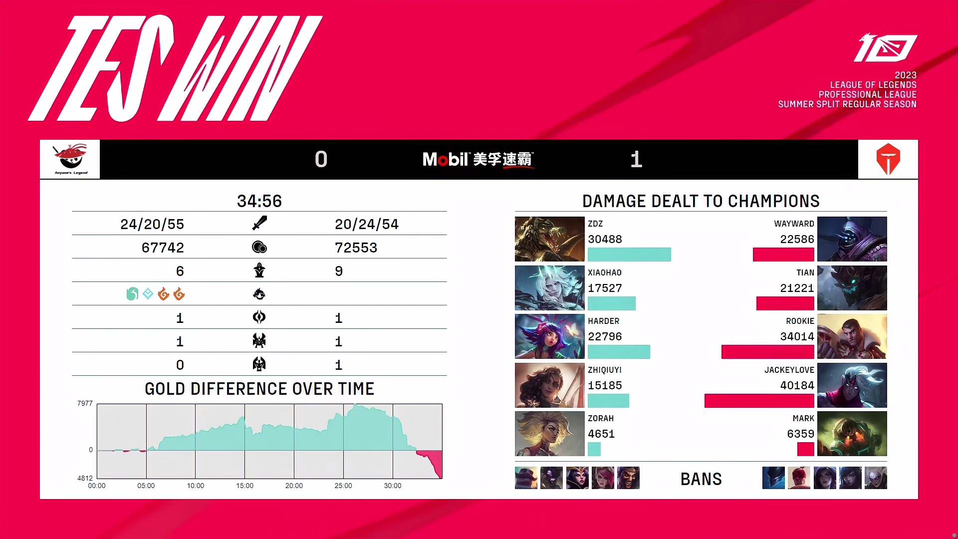 [联盟赛事] GGWP：2023LPL夏季赛第七周NGA最佳对局评选活动(WBG vs EDG 第一局) NGA玩家社区