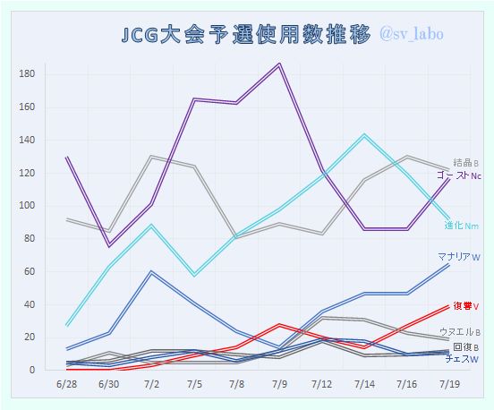 [杂谈][搬运]7月19日jcg预选轮数据 谁在泡沫谁又在裸泳? NGA玩家社区