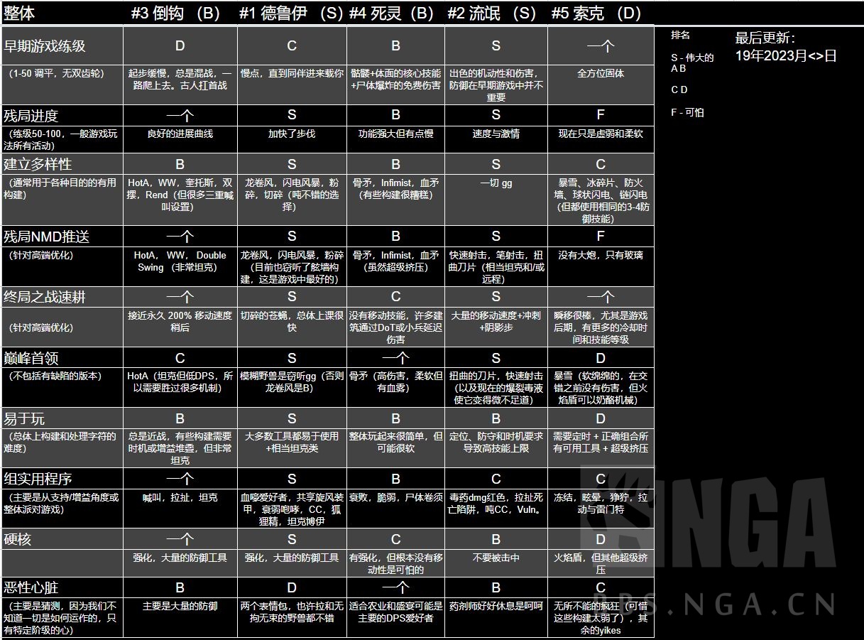 [破事水] wudijo s1 职业排名 NGA玩家社区