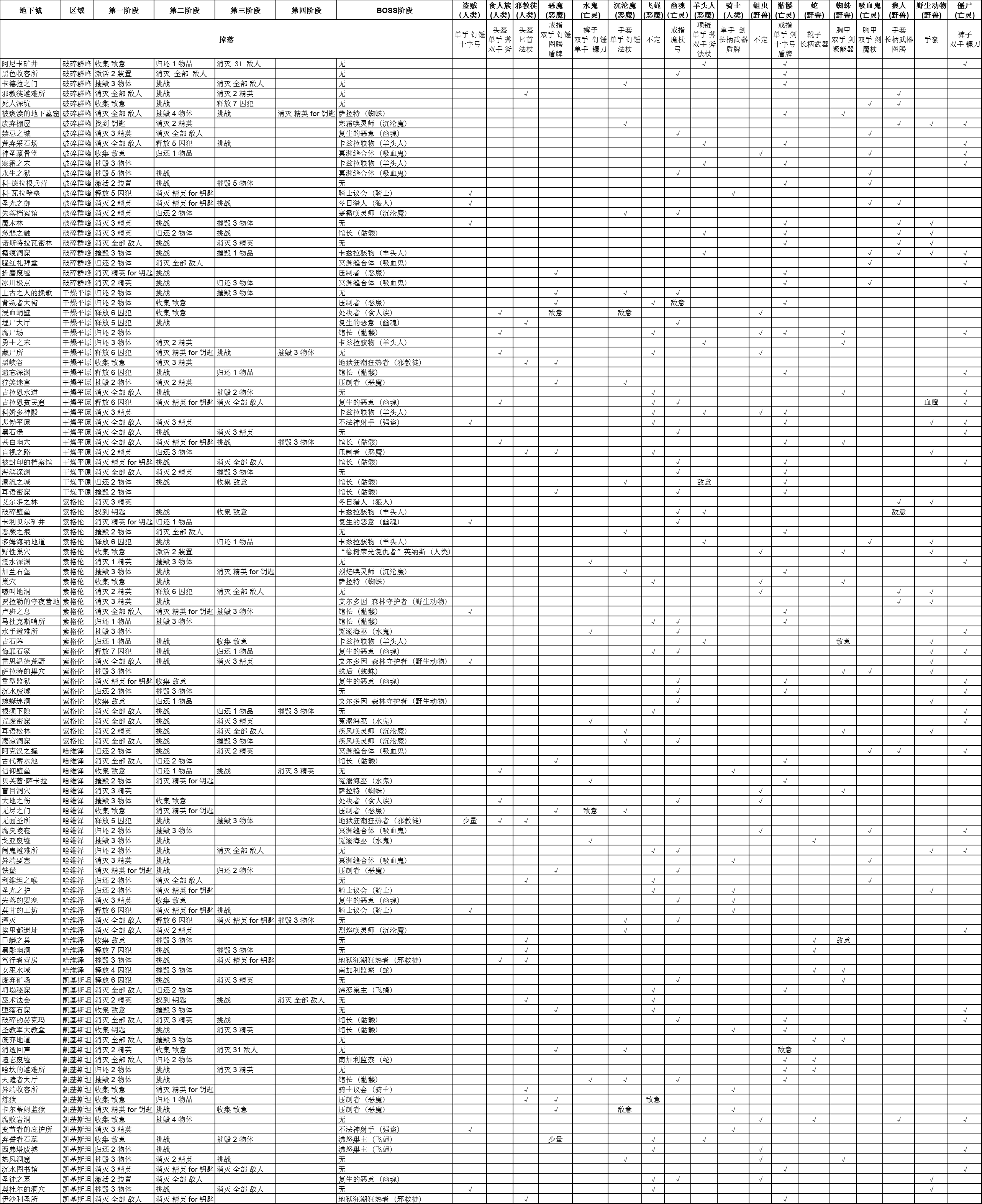 [转载]地下城怪物指定部位额外掉落v2.0 NGA玩家社区