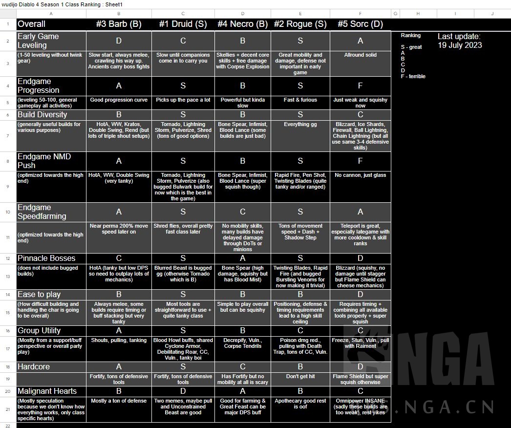 [破事水] wudijo s1 职业排名 NGA玩家社区