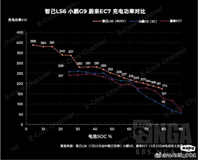 国产主流电动车充电速度对比，小鹏G6 Vs 蔚来EC7 Vs 奥迪LS6 NGA玩家社区