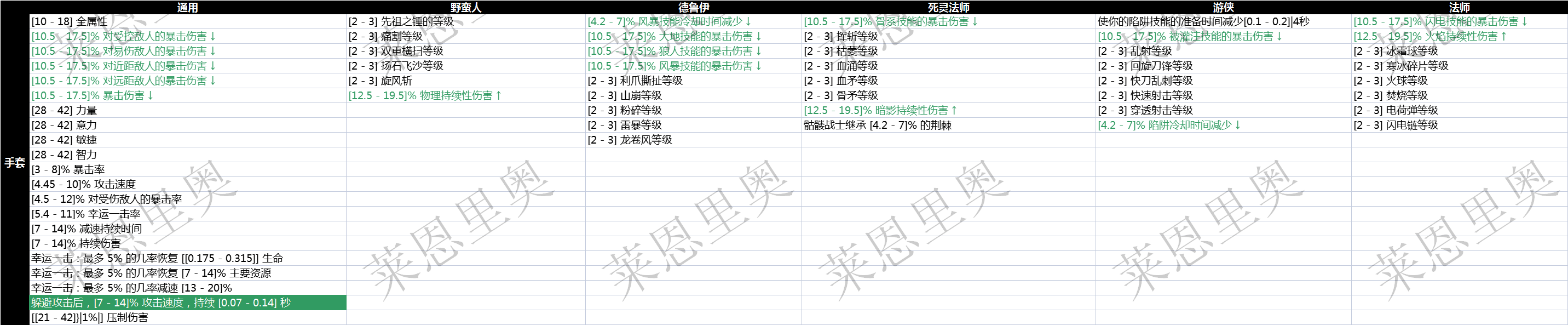 [讨论]全职业装备词缀整理v4.0(S1) NGA玩家社区