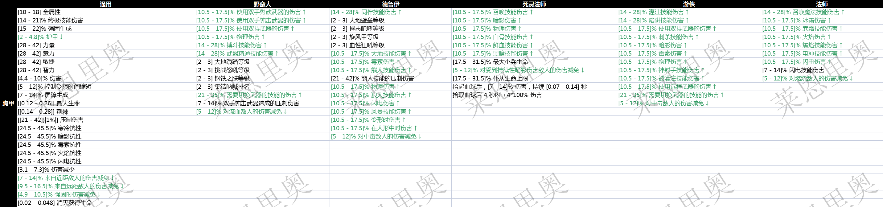 [讨论]全职业装备词缀整理v4.0(S1) NGA玩家社区