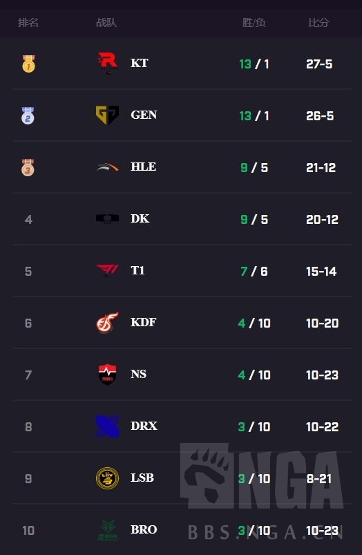 [联盟赛事]Lck什么时候季后赛？ NGA玩家社区