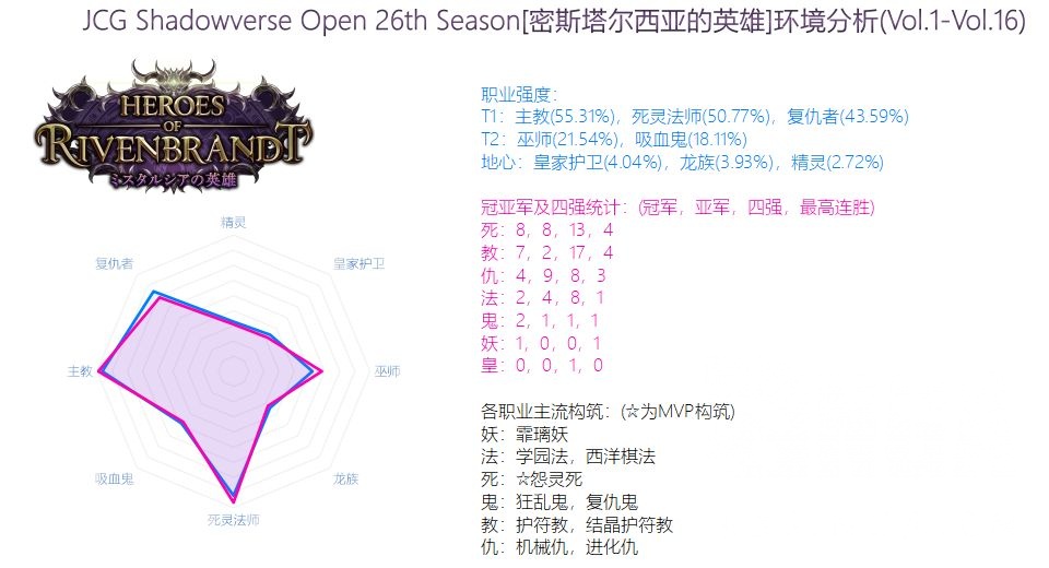 [赛事战报]JCG Shadowverse Open 虹って意味杯(7/23)指定大赛(冠军学园法/结晶护符教，亚军怨灵死/机械仇) NGA玩家社区