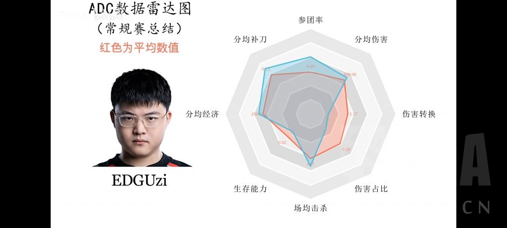 [本赛区赛事] 看看deft和uzi常规赛数据就知道今天edg必输的 NGA玩家社区