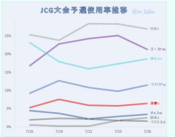 [杂谈][搬运]7月26日jcg预选轮数据 NGA玩家社区