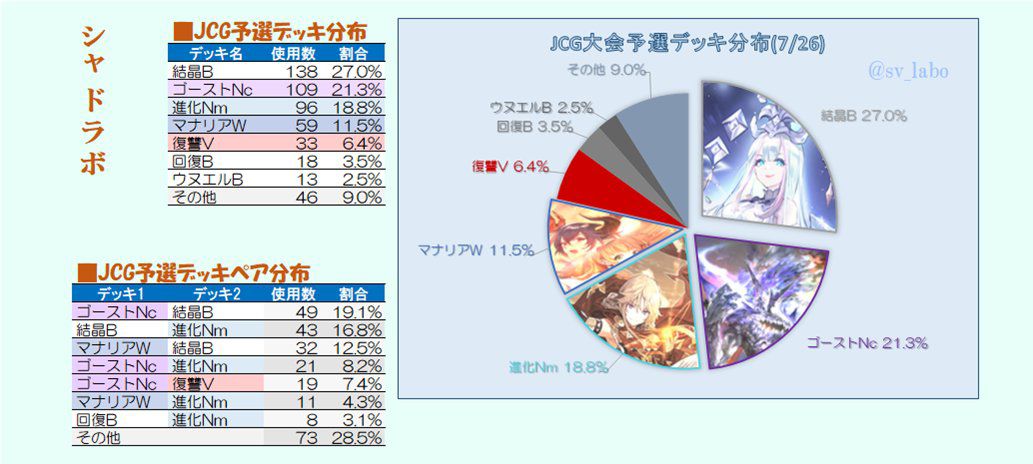 [杂谈][搬运]7月26日jcg预选轮数据 NGA玩家社区
