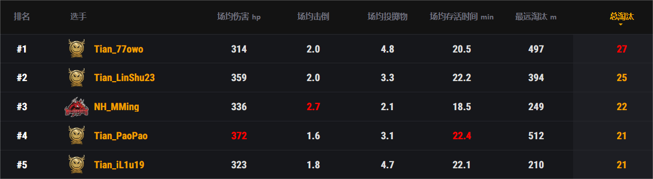 天命出征赛S2末位淘汰赛D2：天霸蝉联第一扩大优势 NGA玩家社区