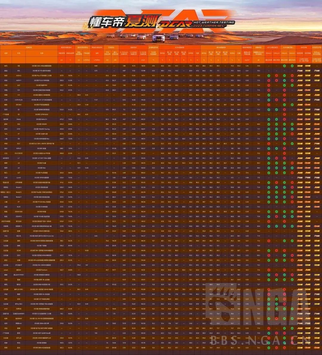 谁有懂车帝2023夏测完整数据的大图？ NGA玩家社区