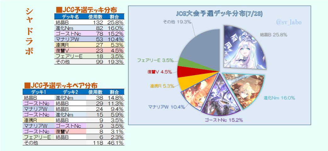 [杂谈][搬运]7月28日jcg预选轮数据 NGA玩家社区