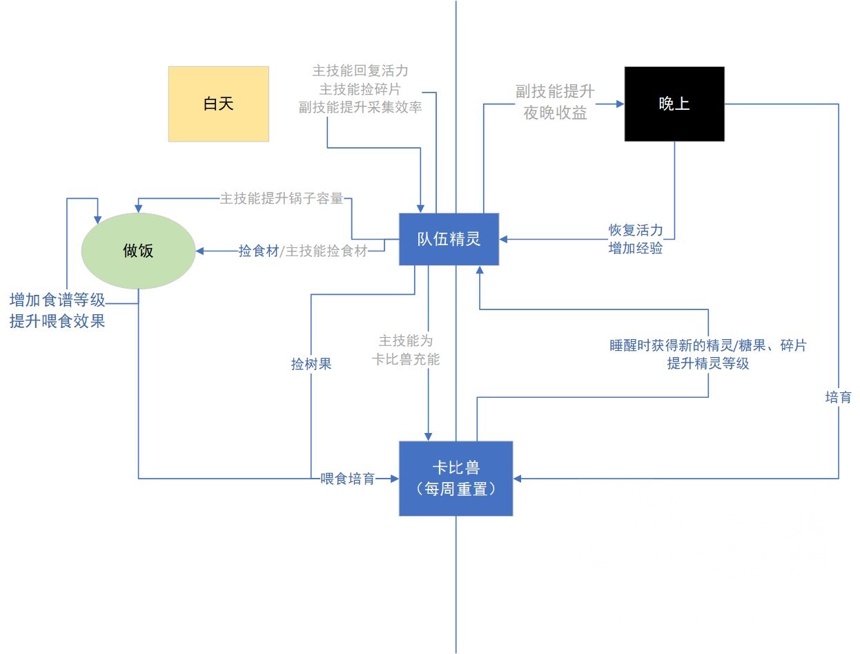 [sleep]pokemonsleep的资源循环模型 NGA玩家社区