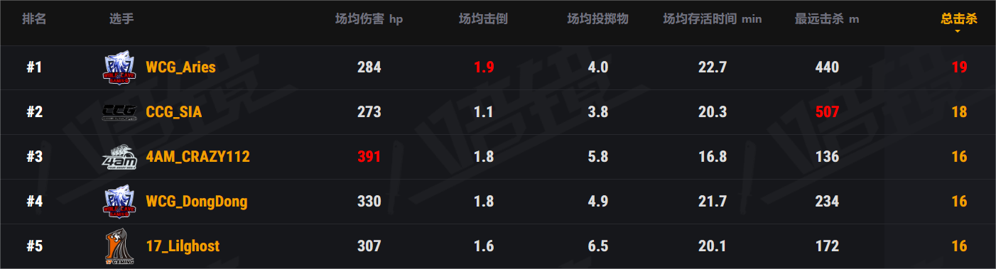天命出征赛S2精英赛D2：CCG单日单一，WCG稳居榜首 NGA玩家社区