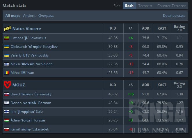 各显神通，MOUZ 2-0战胜NAVI NGA玩家社区