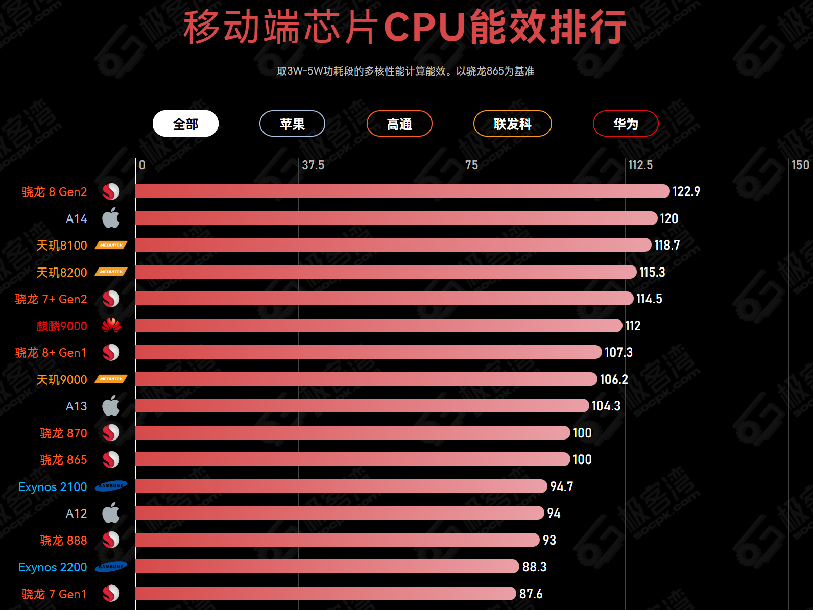 平板上的8gen2和m1，m2性能怎么排序 NGA玩家社区