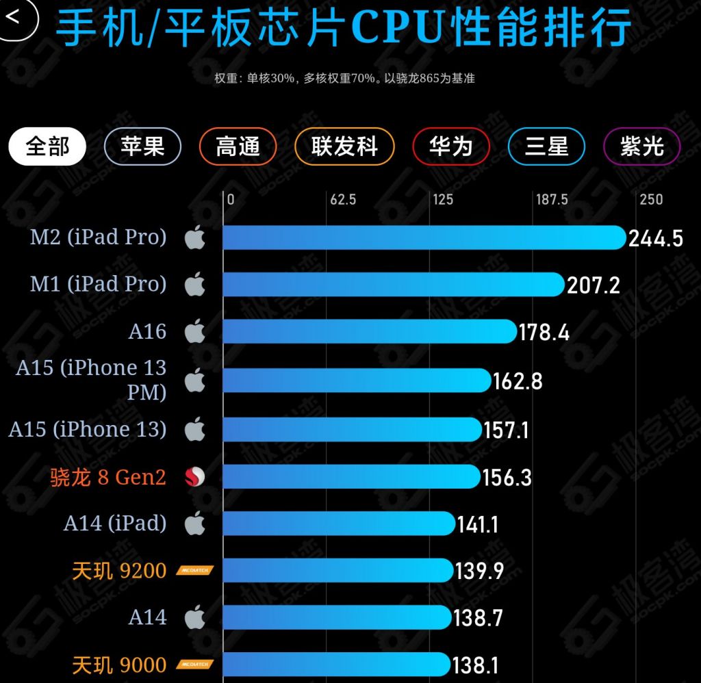 平板上的8gen2和m1，m2性能怎么排序 178