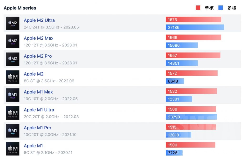 [MAC/IOS] [技术交流] 苹果的M芯片虽然很厉害，可是也在挤牙膏啊...... NGA玩家社区