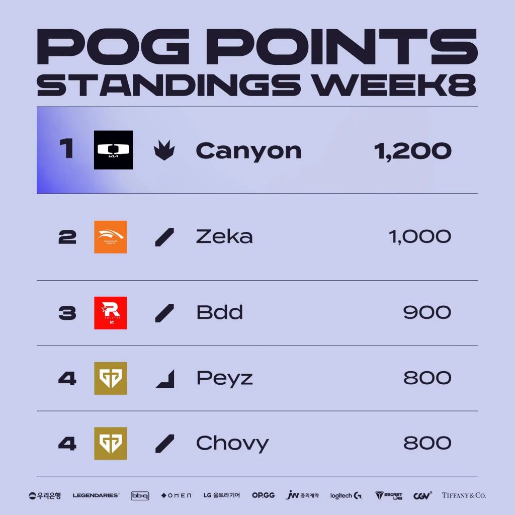 [外赛区赛事]LCK或将诞生最没有含金量的常规赛MVP NGA玩家社区