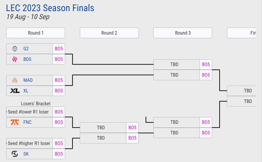 [外赛区赛事]LEC赛季总决赛对阵表 NGA玩家社区