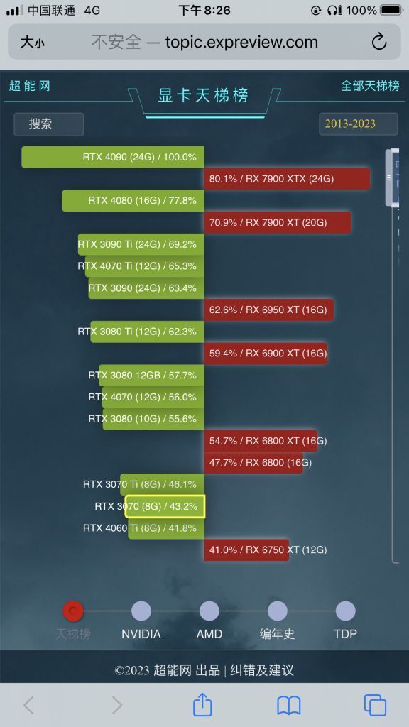 话说308012G跟4070是不是差不多 178