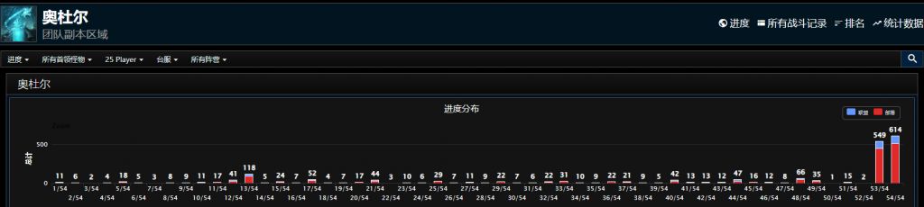 截至目前亚服各服务器25HTOC全通数量统计 NGA玩家社区