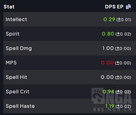 [PVE] 基于模拟计算的法师P3阶段BIS配装下法伤/暴击/急速的收益权重(8.2更新sims对比) 178