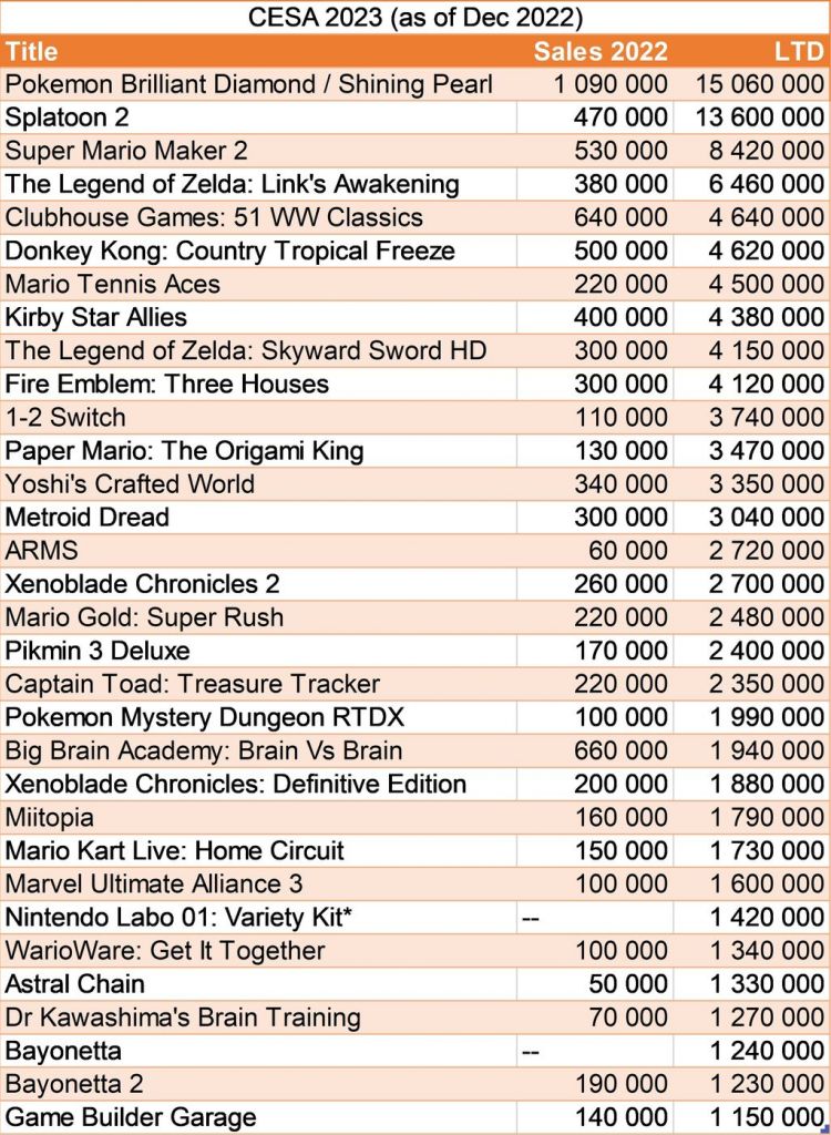 CESA 2023游戏白皮书又更新了，截止2022年12月底，xb2 270万，xbde 188万 NGA玩家社区