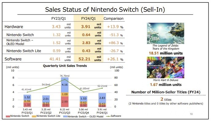 还有谁在买SWITCH 还有谁！旧款卖的这么好，还怎么发售新机 178