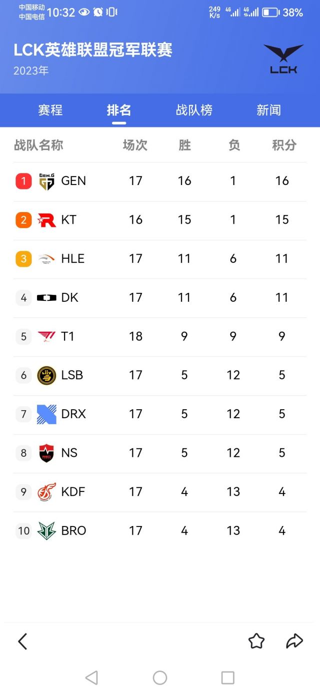 [外赛区赛事]t1真是活生生把drx抬进季后赛 NGA玩家社区