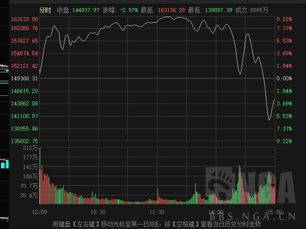 券商板块6个点了…… 178