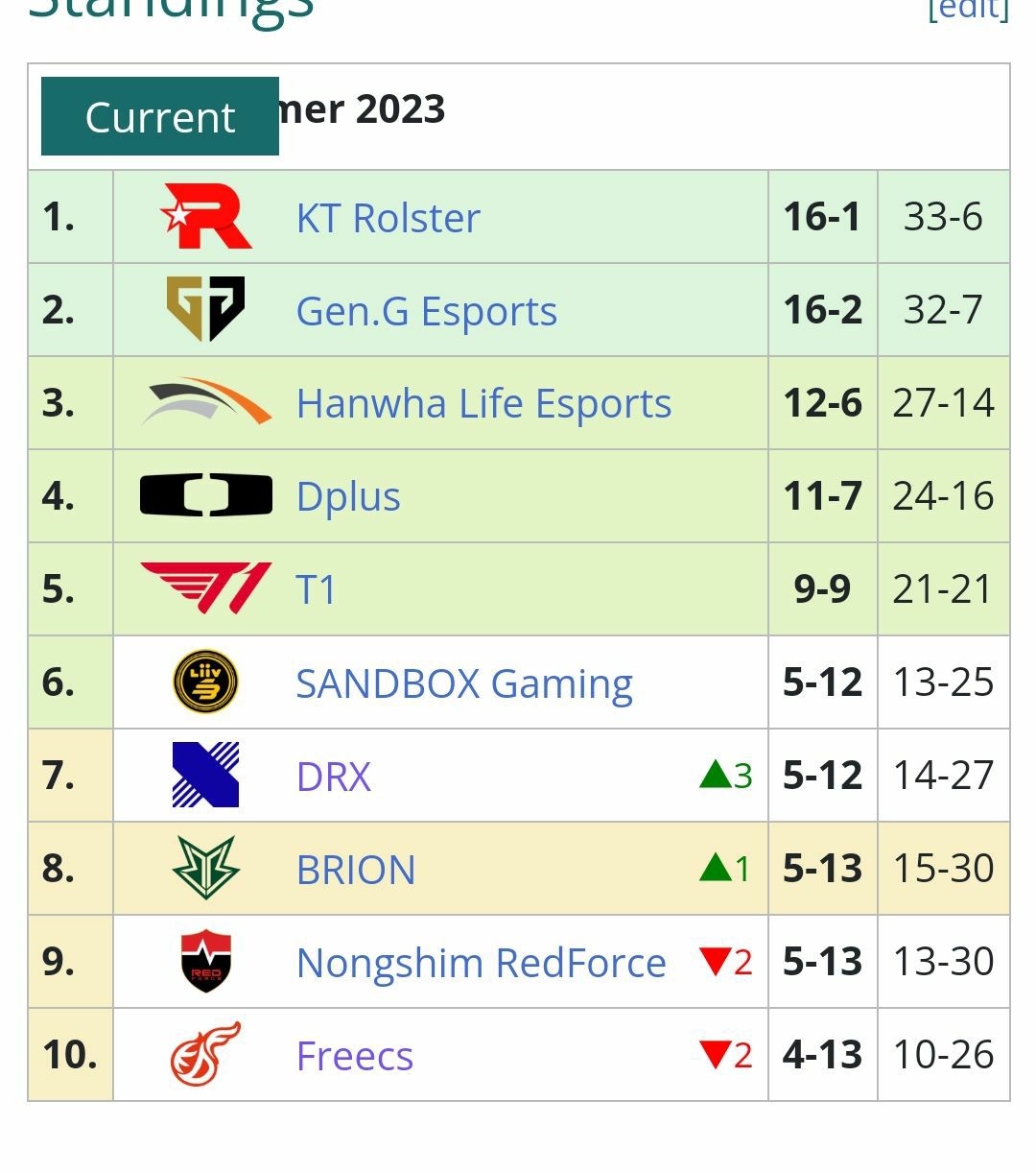 [外赛区赛事]DRX好像要进季后赛了，又有冒泡赛打了。 NGA玩家社区