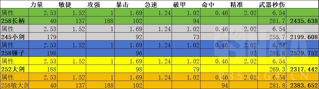 求问258敏捷大剑对比252黑剑到底有无提升 NGA玩家社区