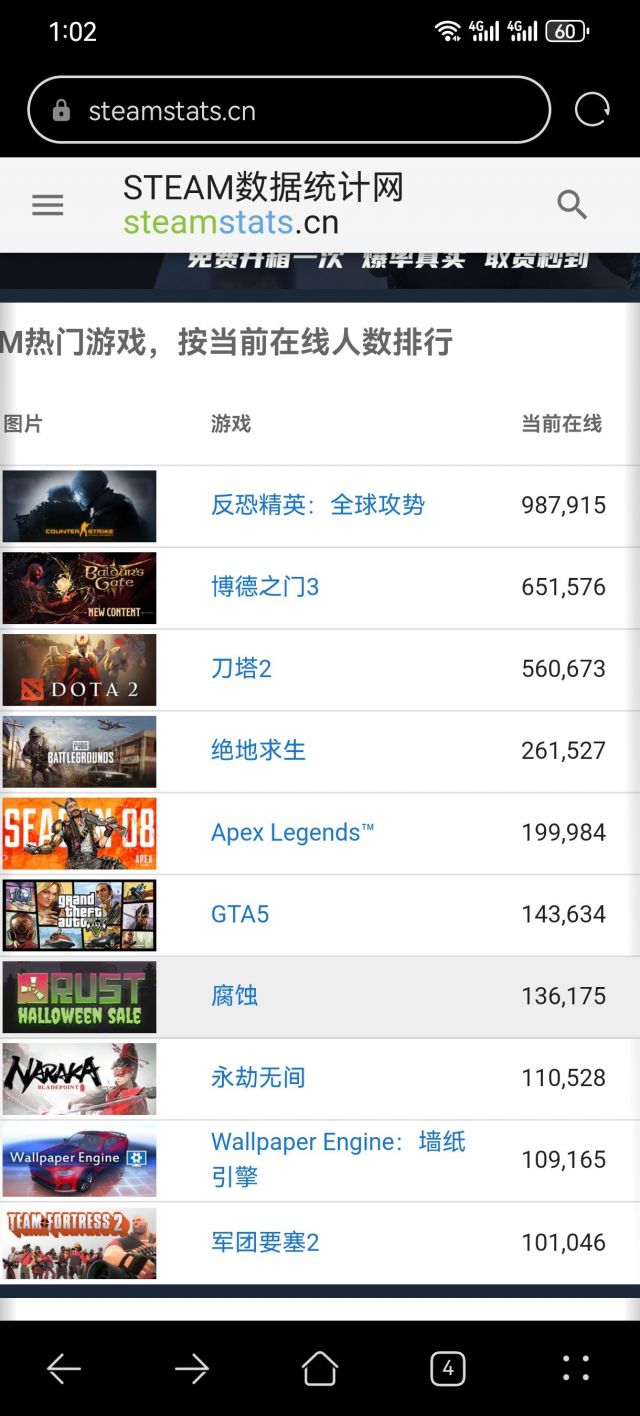 steam在线人数达到65w，超越apex游戏成为steam历史在线人数前10 NGA玩家社区