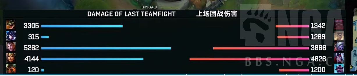 [本赛区赛事]这把的关键不是Fofo团战两波先被秒吗？一看Nga全是喷uzi了 NGA玩家社区