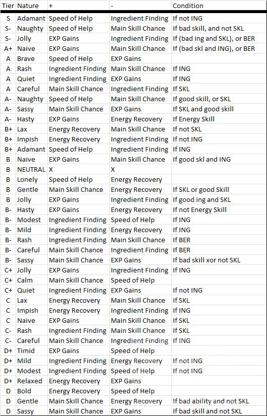 [资料] Pokemon Sleep性格排序天梯表 178