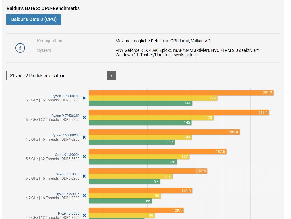 [硬件产品讨论] 柏德之门，cpu测试，x3d又秒天了。。。 178