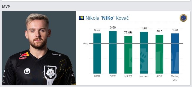 mvp最终给了niko NGA玩家社区