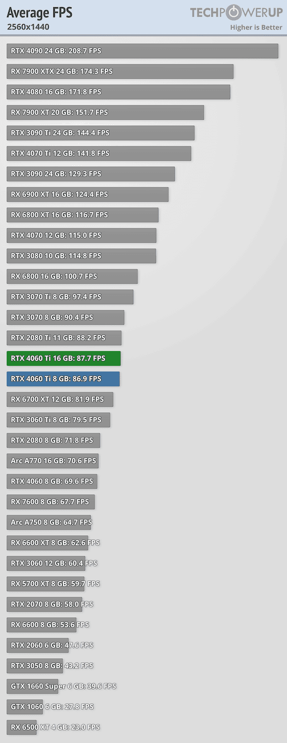 a770 16g和6650xt选哪个？ NGA玩家社区