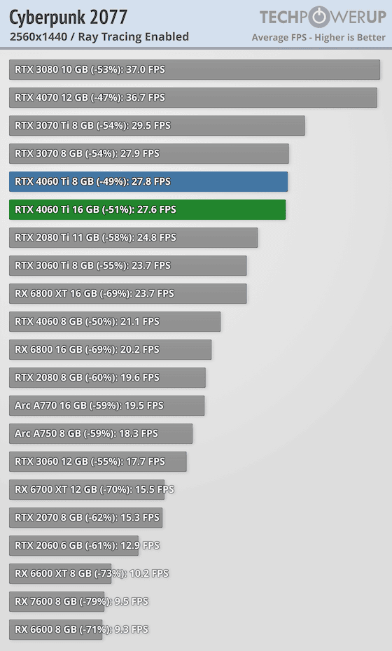 a770 16g和6650xt选哪个？ NGA玩家社区