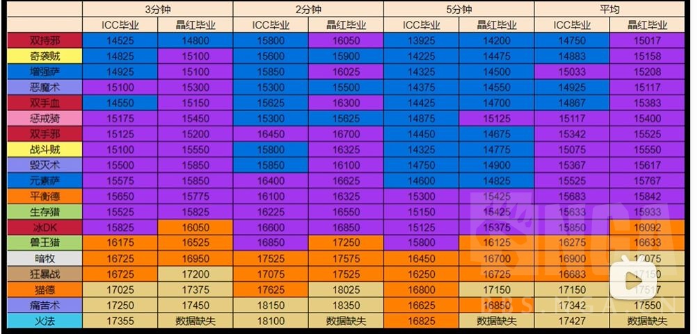 暗牧和鸟D，据说ICC T10暗牧伤害爆炸？ NGA玩家社区