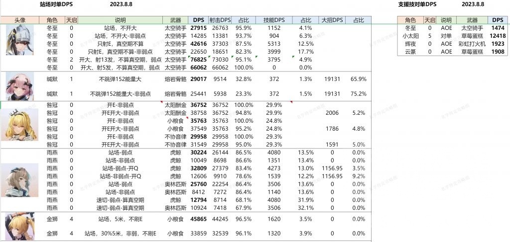 [攻略] 角色DPS排行榜(8.9更新小金鱼)---名字待定攻略组 NGA玩家社区