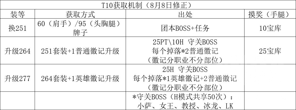 T10获取机制(一图流) NGA玩家社区