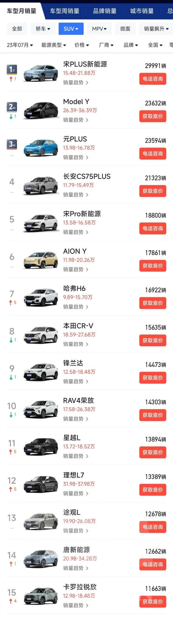 7月SUV销量1-15，宋plus重回榜首，Model Y第2，元Plus第3，长安CS75P第4，宋Pro第5，埃安Y第6，哈弗H6第7，本田CRV第8，锋兰达第9，RAV4荣放第10 ...