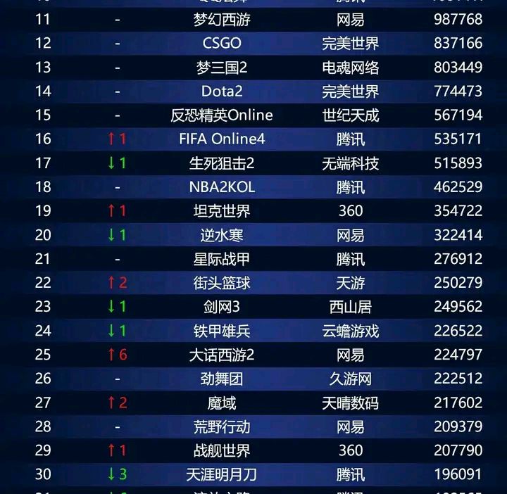 [杂谈氵]咋还有不怕死的去做fps呢，现在最火的fps游戏瓦罗兰特和csgo加起来，日活在线人数加起来也打不过lol吧。 NGA玩家社区