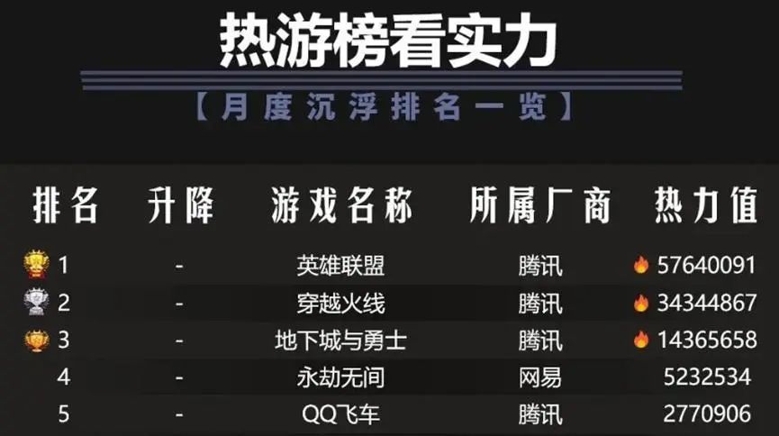 [杂谈氵]咋还有不怕死的去做fps呢，现在最火的fps游戏瓦罗兰特和csgo加起来，日活在线人数加起来也打不过lol吧。 NGA玩家社区